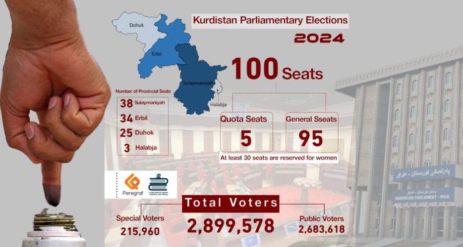 Kurdistan Prepares for Elections: Nearly 3 million Voters to Elect 100 ...